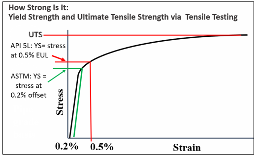 Use and Misuse of Tensile Testing to Determine Strength - Technical ...